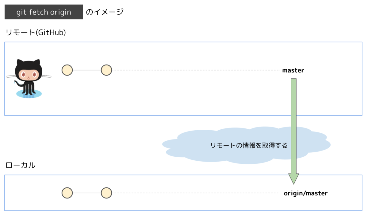Git 図解でわかるブランチとコミット - アルパカログ