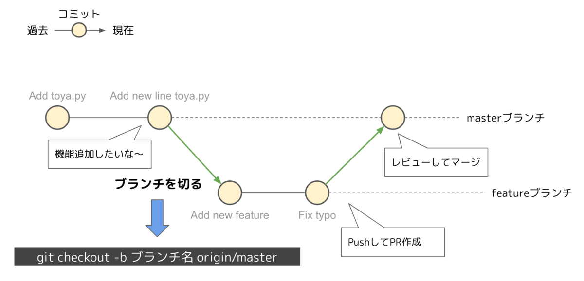 Git 図解でわかるブランチとコミット アルパカログ